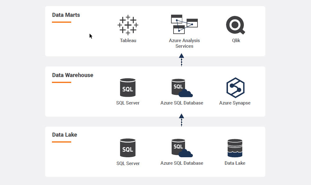 Microsoft Data Warehouse Architecture